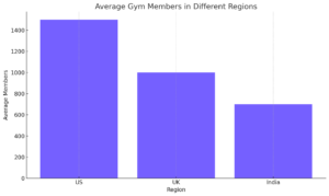 How many members does the average gym have? | Exercise.com