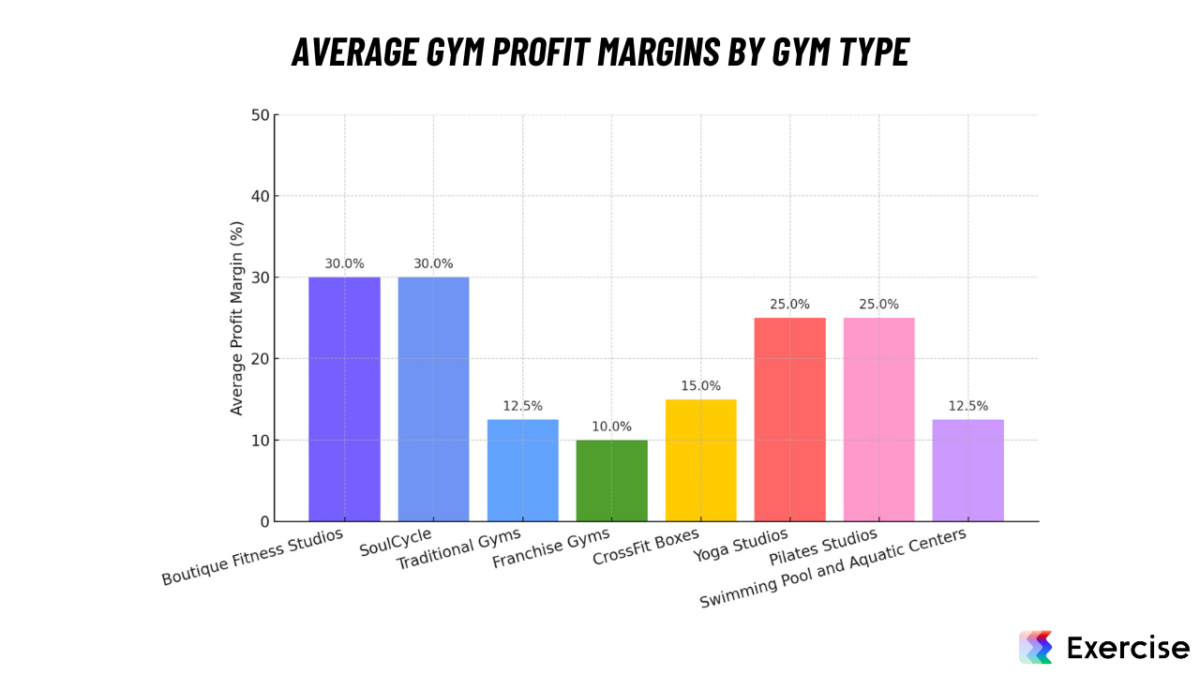 How profitable is owning a gym? (Real Gym Profit Margins by Gym Type in ...
