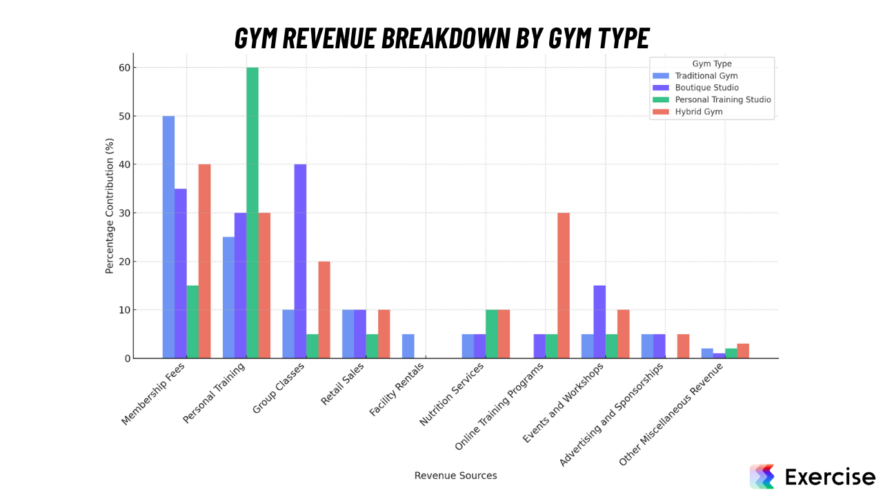 How do gyms make money? (Bonus: 33 Ways Gyms Make Money) | Exercise.com