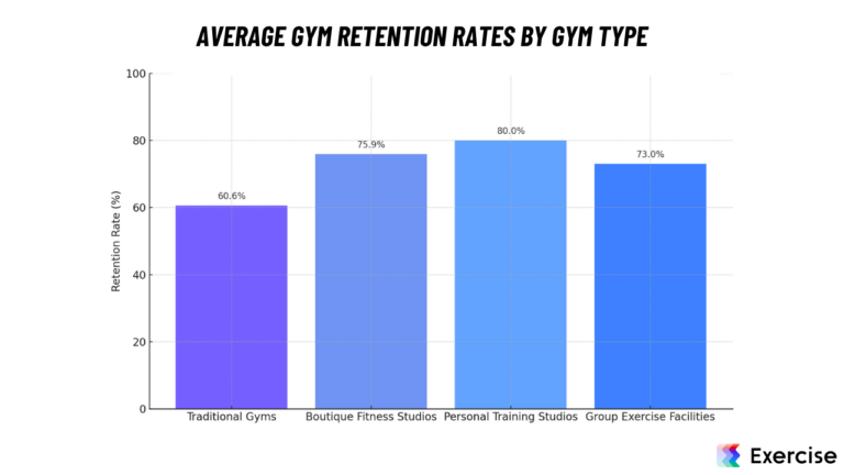 How to Increase Gym Membership Retention (27 Ways) | Exercise.com
