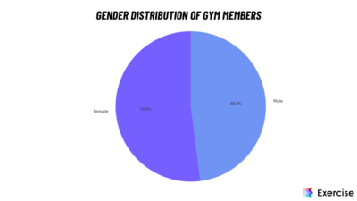 Gym Membership Statistics in 2024 (Big List) | Exercise.com