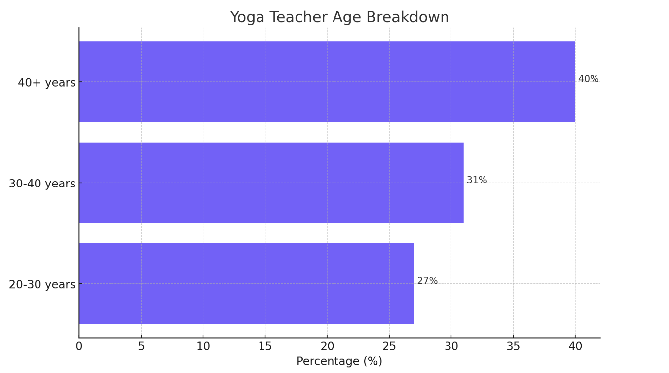 How old is the oldest yoga instructor? | Exercise.com
