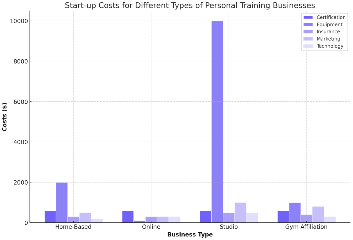 How much does it cost to start a personal trainer business? | Exercise.com