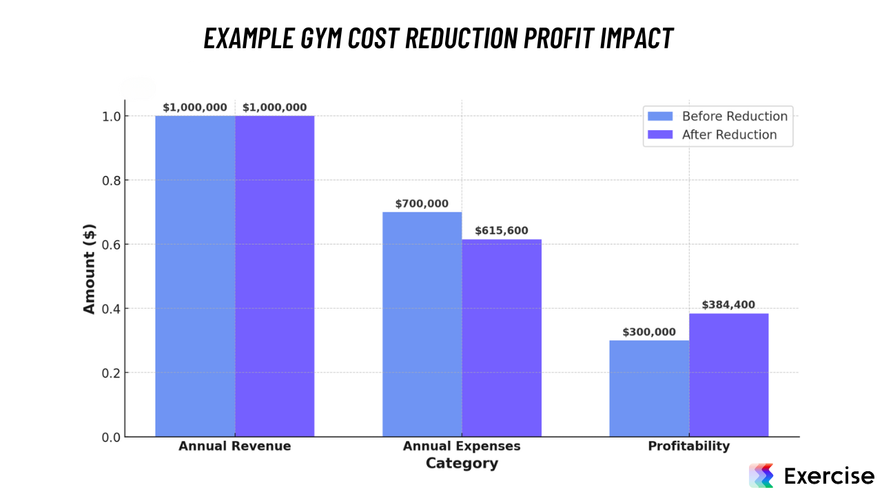 17 Ways to Reduce Gym Overhead Costs in 2024 | Exercise.com